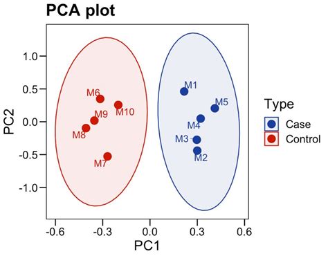 主成分PCA分析 腾讯云开发者社区 腾讯云