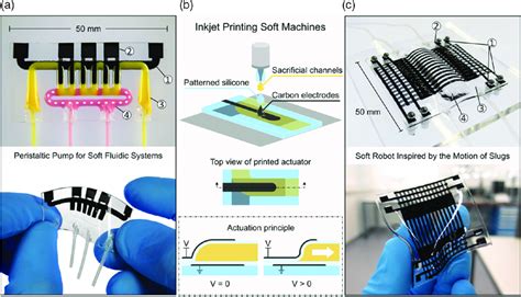 Complex Soft Machines Fabricated By Inkjet Printing A A Fluidic