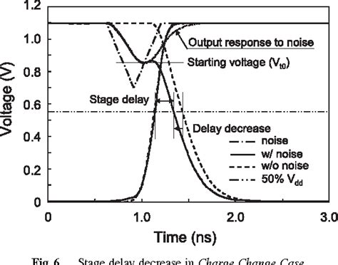 Figure 6 From Gate Delay Estimation In Sta Under Dynamic Power Supply