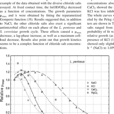 s cerevisiae optical density growth curves at cacl 2 between 0 and 140