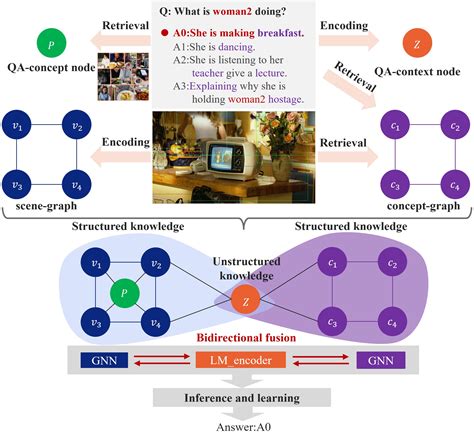 220511501 Vqa Gnn Reasoning With Multimodal Knowledge Via Graph Neural Networks For Visual