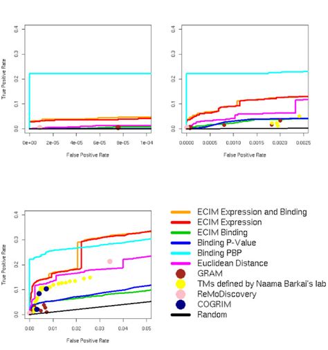 Roc Curves For 7 Different Algorithms Using The Combined Dataset Of