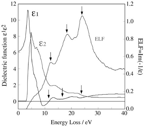 Dielectric Function