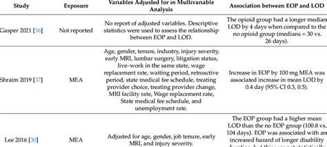 The Relationship Between Eop And Length Of Disability Download Scientific Diagram