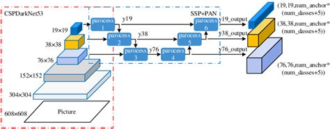 yolov4 network structure download scientific diagram