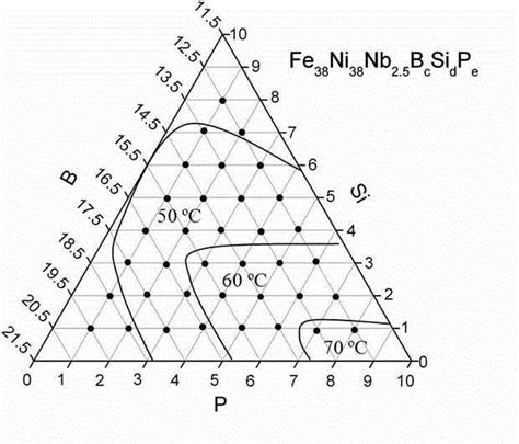 Feni Based Amorphous Soft Magnetic Alloy And Preparation Method Of Soft