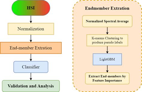 Dual Band Feature Selection For Maturity Classification Of Specialty Crops By Hyperspectral