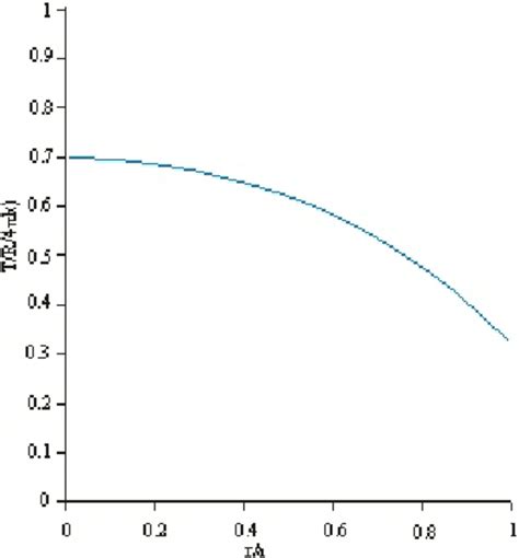Progressive Transient Temperature Profile Within The Fuel Pin During Download Scientific