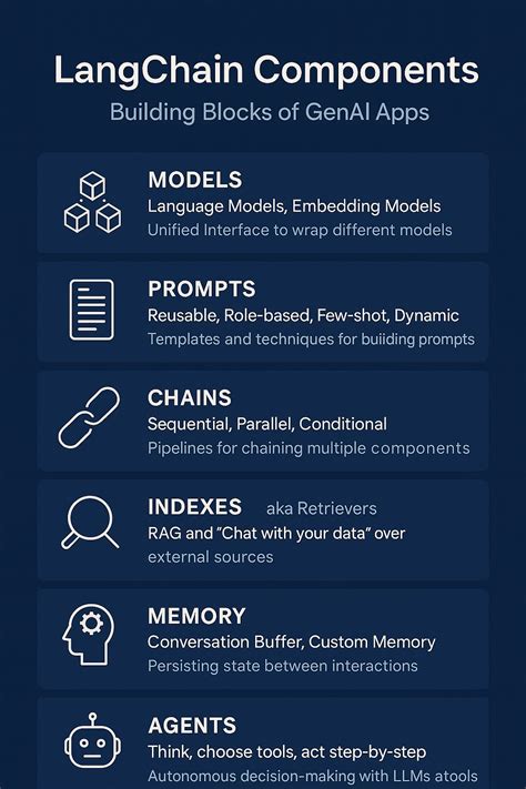 langchain langchainmemory langchainagents langchainprompttemplates