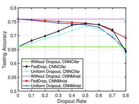 testing accuracy versus dropout rate download scientific diagram