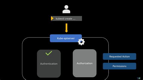 Access Management In Kubernetes Iam Rbac Irsa By Sanjal S Eralil
