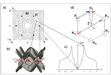 A Three Dimensional 3d Representation Of The Band Structure Of
