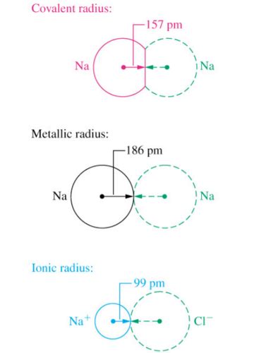 Covalent Radius Diagram