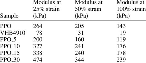 Local Elastic Modulus Of Ppo And Its Composites At Different Strains