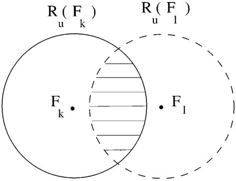 An Illustration Of Featurefeature Similarity The Similarity Between