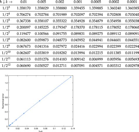 example 1 numerical errors for some values of h and k download