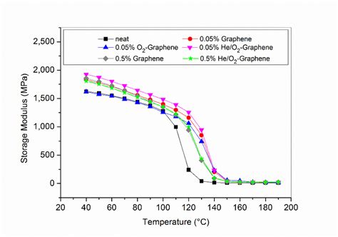 Storage Modulus Curves For Neat Resin 005 And 05 Graphene Filled