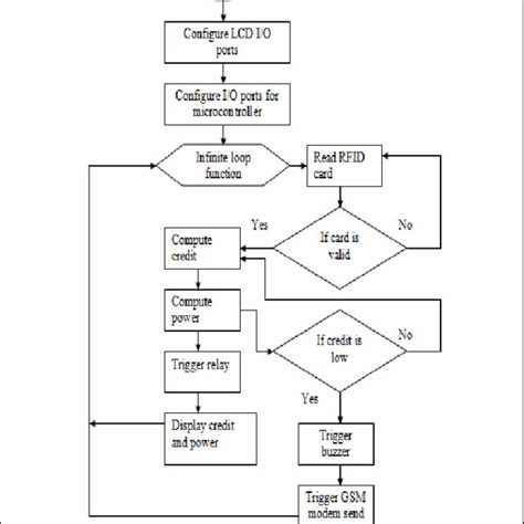 System Algorithm Design For The Microcontroller Work In The Rfid Power Download Scientific