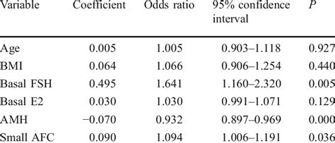 predictive value of variables for embryo quality by multiple logistic