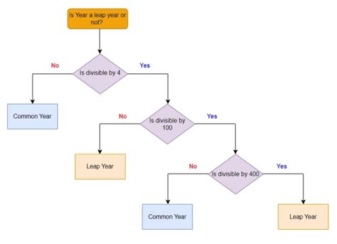 Leap Year Program In Python Coding Ninjas
