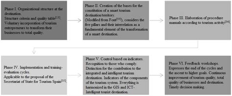 Proposed Methodology Source Own Elaboration Download Scientific