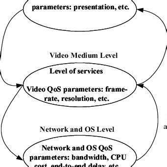 Mapping Of Application QoS Parameters To Network QoS Parameters Download Scientific Diagram