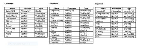 Solved Based On The Table Structure Above Answer These Chegg