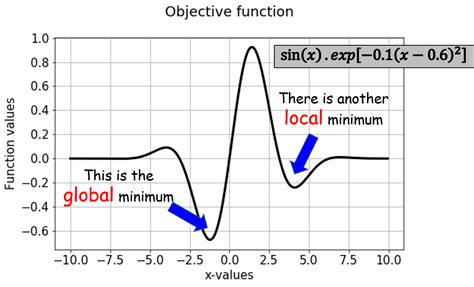 Optimization With Scipy And Application Ideas To Machine Learning By