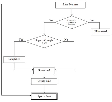 Flow Chart Of The Generalization Procedure For Linear Features Layer Gplf Download