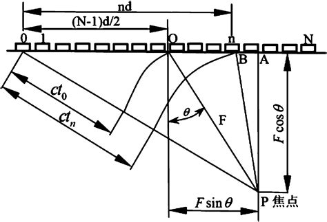 Fpga Based Ultrasonic Phased Array Floating Point Focusing Emission