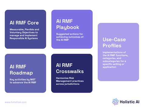 Elements Of The Nist Ai Rmf What You Need To Know