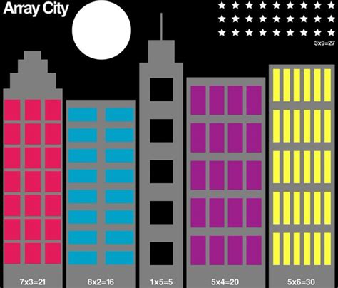 City Arrays Multiplication Multiplication Art Projects Homeschool Math