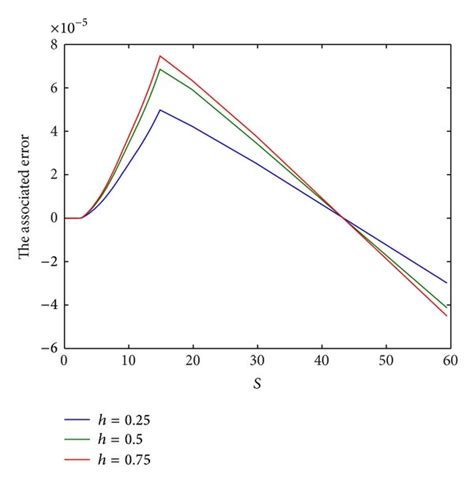 The Associated Error For Various Values Of H Download Scientific Diagram