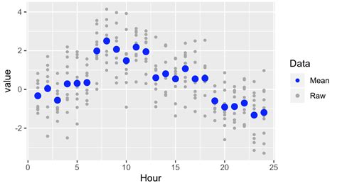 R Add Legend Using Geom Point And Geom Smooth From Different Dataset