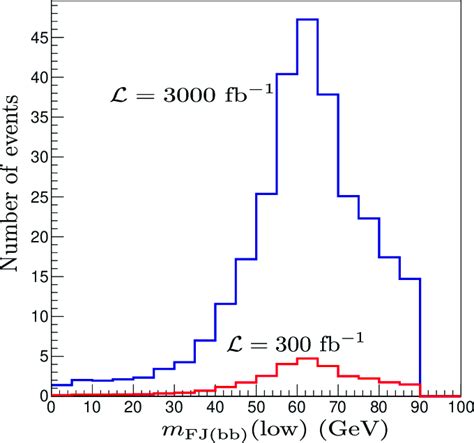 Differential Distribution Of The Number Of Events In M Fj Bb Low