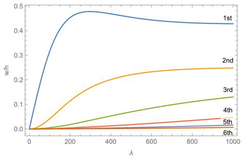 Aerospace Free Full Text Semianalytical Research On Aerothermoelastic Behaviors Of