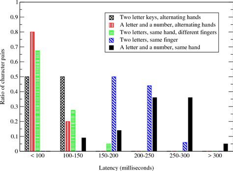 Figure 1 From Timing Analysisof Keystrokesand Timing Attacks On Ssh