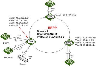 How To Configure RSTP And RRPP On The Same Switch Comware
