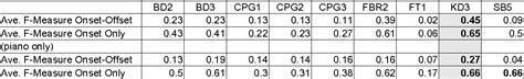 Table 2 From Multiple Fundamental Frequency Extraction For Mirex 2012