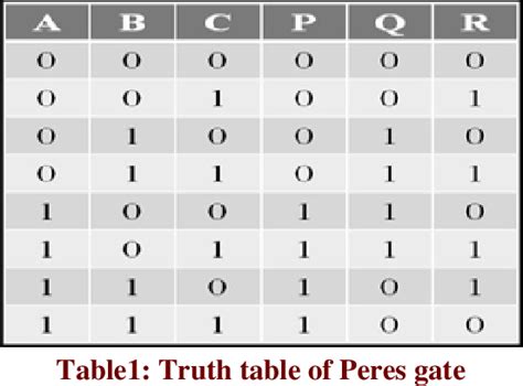 Figure 1 From Power Optimized Programmable Truncated Multiplier And