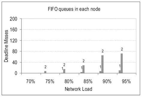 results for fifo scheduling download scientific diagram