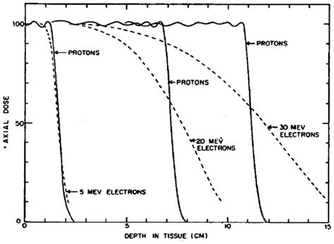 Comparison Of Depth Dose Curves From Proton Sobps And From Electron