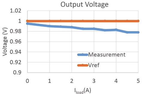 Steady State Output Voltage Measured From 0 A To 5 A Load Current Download Scientific Diagram
