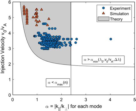 Comparison Between Theory Simulations And Experiment Blue Circles