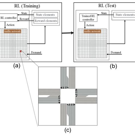 A General Rl Process A Rl Training B Rl Testing And C A Sample