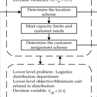 Model Solution Method Download Scientific Diagram