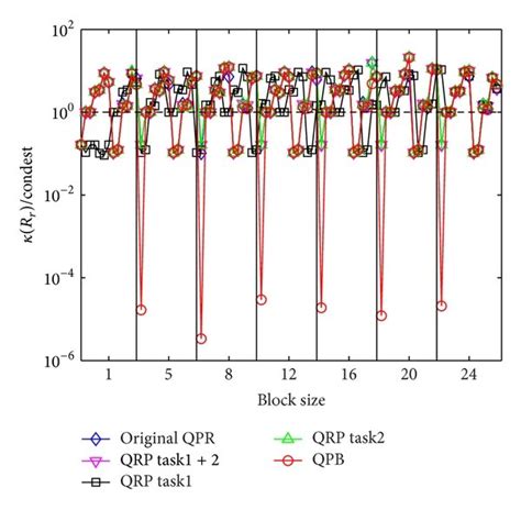 Ratio Of Exact And Estimated Conditioner Number Of Leading Triangular