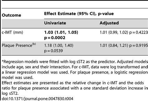 Associations Between Measures Of Atherosclerotic Burden Outcomes And