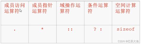 运算符重载c 完整测试代码 自定义一个集合类 集合的元素为字符型 实现下列运算符重载 并在main函数测试 CSDN博客