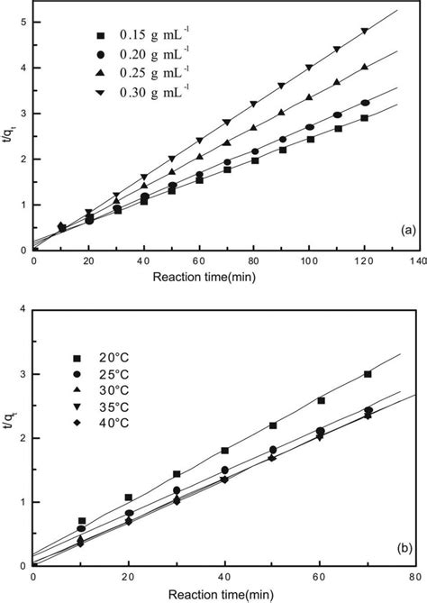 Pseudo Second Order Plots Of Gpc Adsorption On Resin 001 × 7 At Download Scientific Diagram